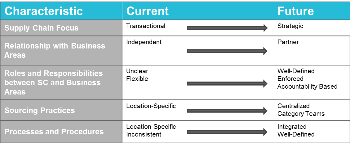 Supply Chain Strategy Development and Alignment - Scott Madden Case Study
