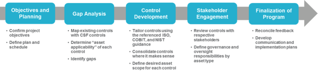 Achieving Security Program Alignment with the NIST Cybersecurity Framework