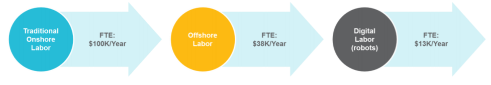 Robotic Process Automation: Innovative Transformation Tool for Shared ...
