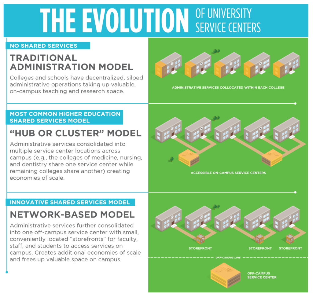 An Innovative Model for Delivering Shared Services in Higher Education