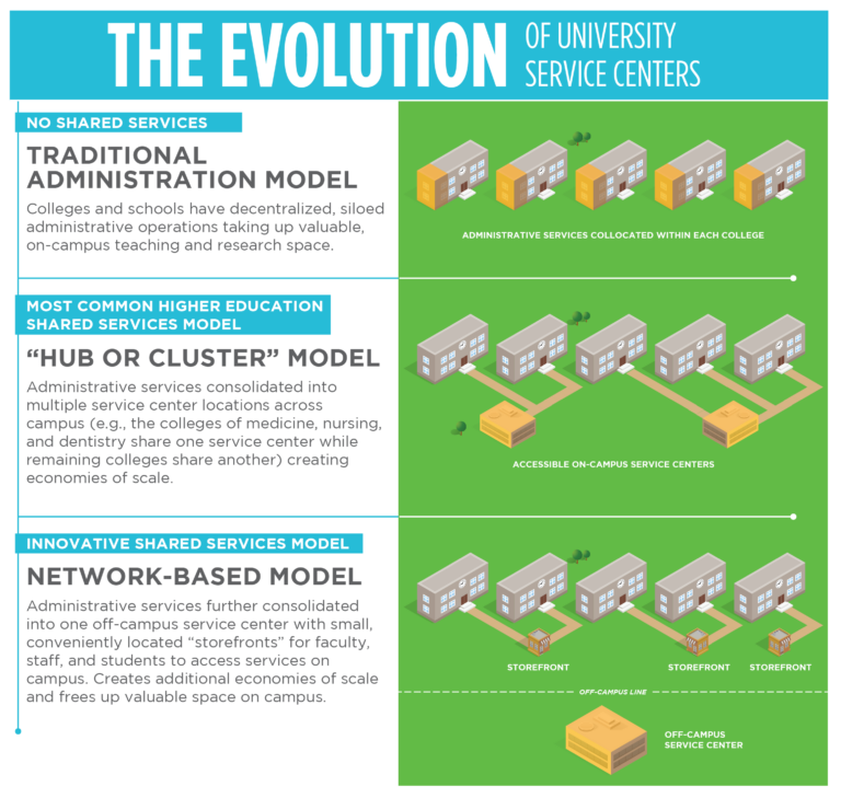 An Innovative Model for Delivering Shared Services in Higher Education