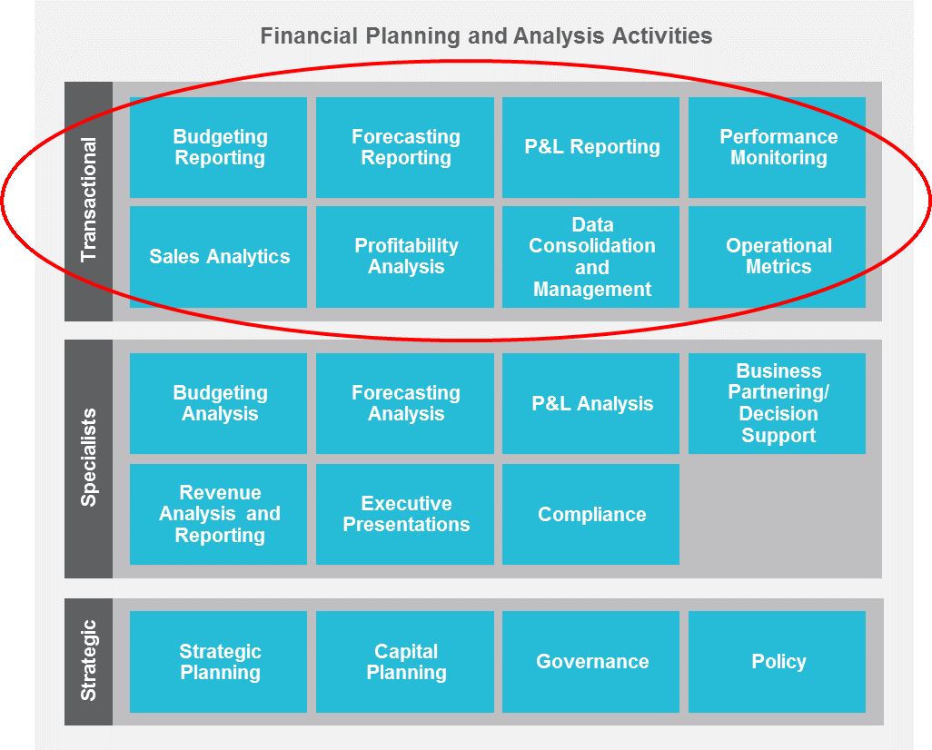 The Next Wave for Financial Shared Services – Financial Planning and ...