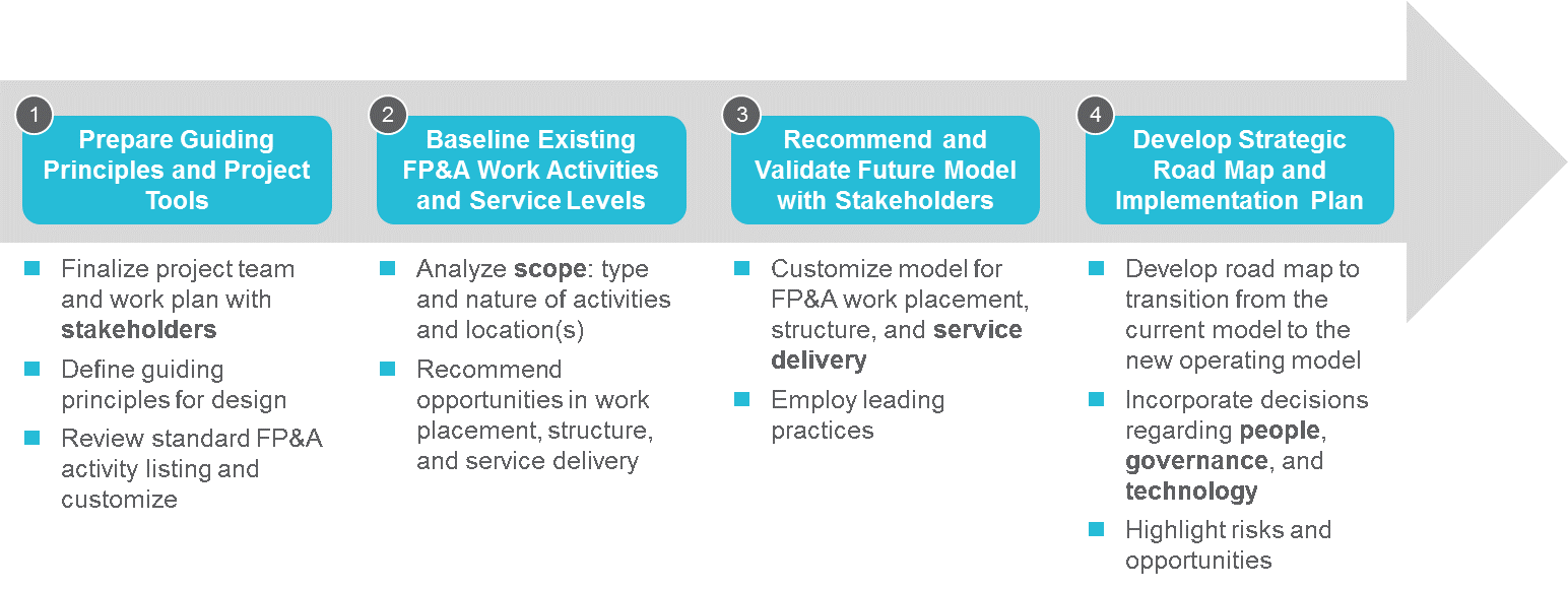 The Next Wave for Financial Shared Services – Financial Planning and ...