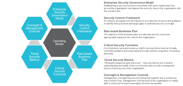 The Security Operating Model: A Strategic Approach for Building a More ...