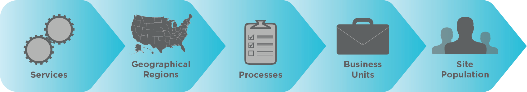 Considering a Phased Approach to Implementing Shared Services?