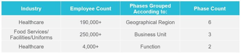 Considering a Phased Approach to Implementing Shared Services?