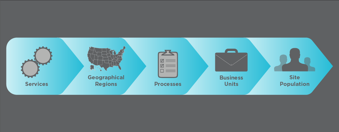 Considering a Phased Approach to Implementing Shared Services ...