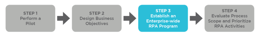 Establishing a Center of Expertise for an Enterprise-wide RPA Program ...