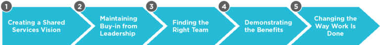Five Keys to a Successful Shared Services Transformation - ScottMadden