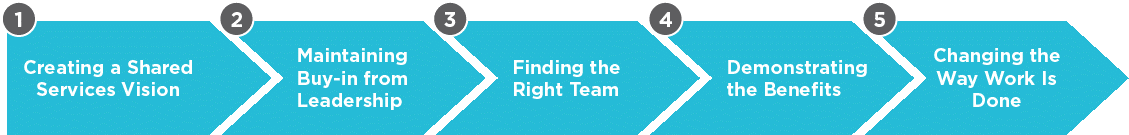 Five Keys to a Successful Shared Services Transformation - ScottMadden