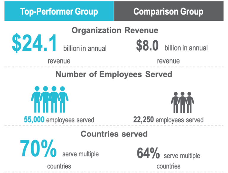 Finance Shared Services: Leaders Do a Lot of Things Right - Insights