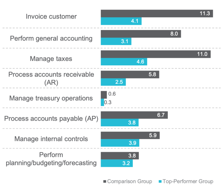 Finance Shared Services: Leaders Do a Lot of Things Right - Insights