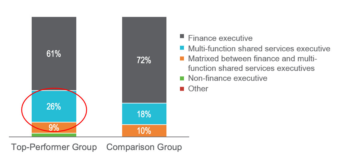 Finance Shared Services: Leaders Do a Lot of Things Right - Insights
