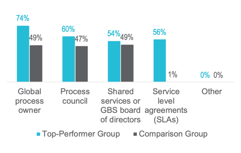Finance Shared Services: Leaders Do a Lot of Things Right - Insights