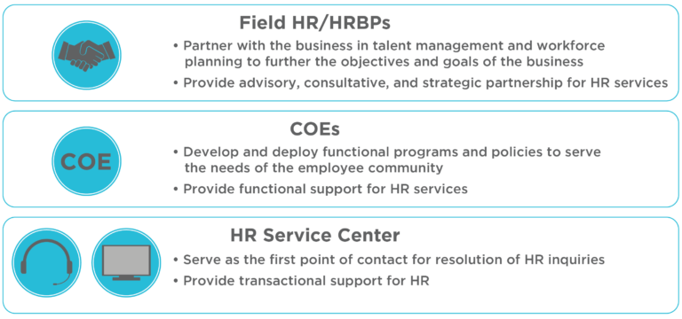 Implementing a New and More Effective HR Service Model - Insight Library