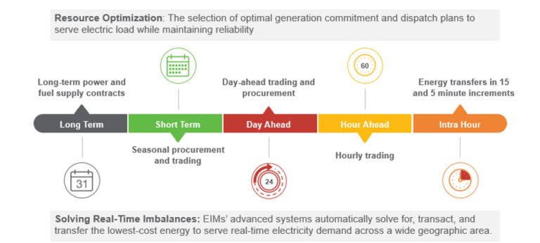 Opportunities and Benefits of the Western Energy Imbalance Market as ...