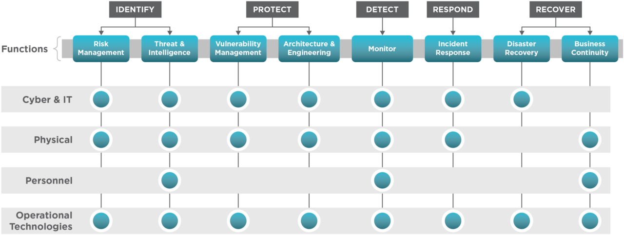 A Strategic Approach For Building a More Secure Organization