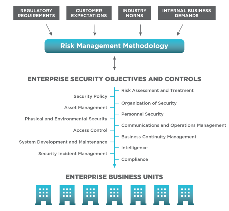 A Strategic Approach For Building a More Secure Organization