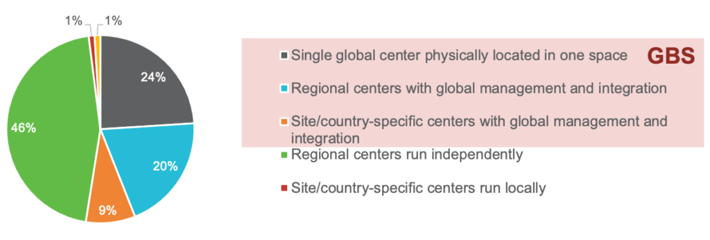 Finance Shared Services: Geographic Model, Governance, and Scope