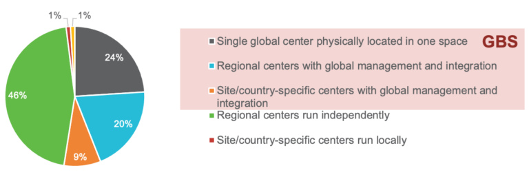 Finance Shared Services: Geographic Model, Governance, and Scope