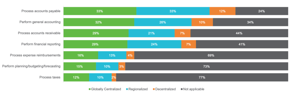 Finance Shared Services: Geographic Model, Governance, and Scope