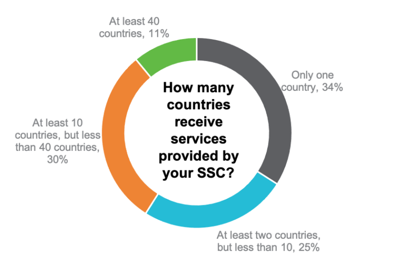 Finance Shared Services: Global Trends In Finance Shared Service Locations