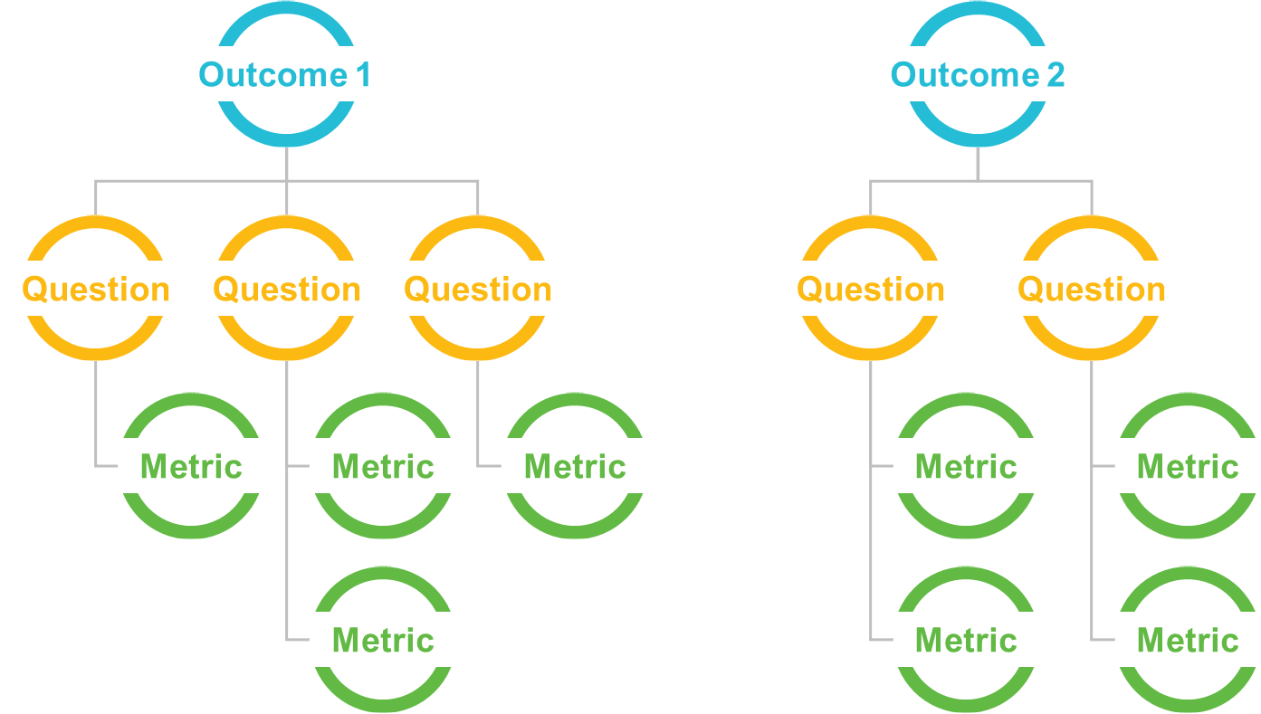 Outcome-based Security Metrics: An Approach to Improving and Managing ...