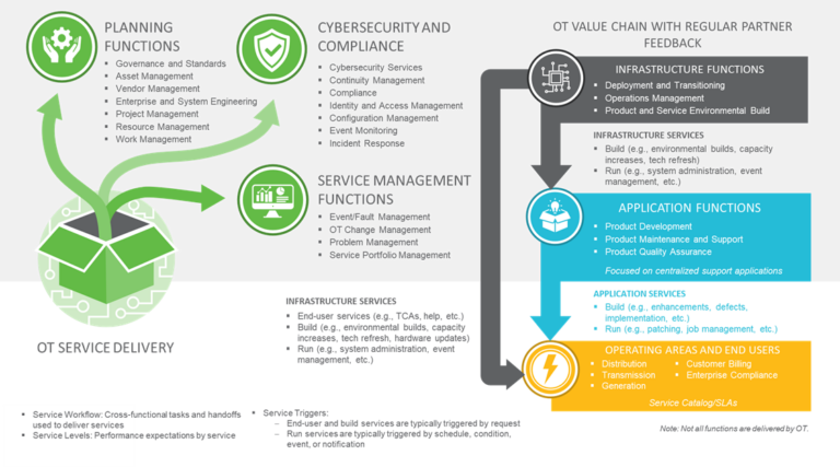 Transforming Your OT Function to Meet the Needs of the Changing Utility ...