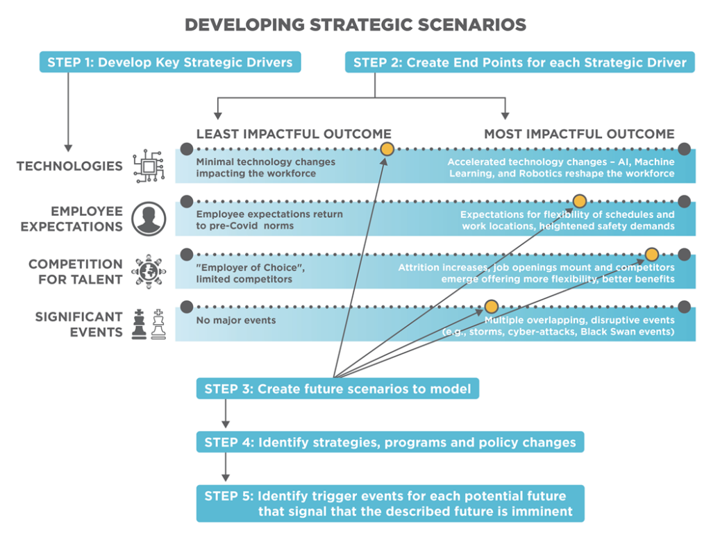 Scenario Planning for Workplace Strategies - ScottMadden