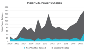 Grid Reliability Is Changing Before Our Eyes - ScottMadden