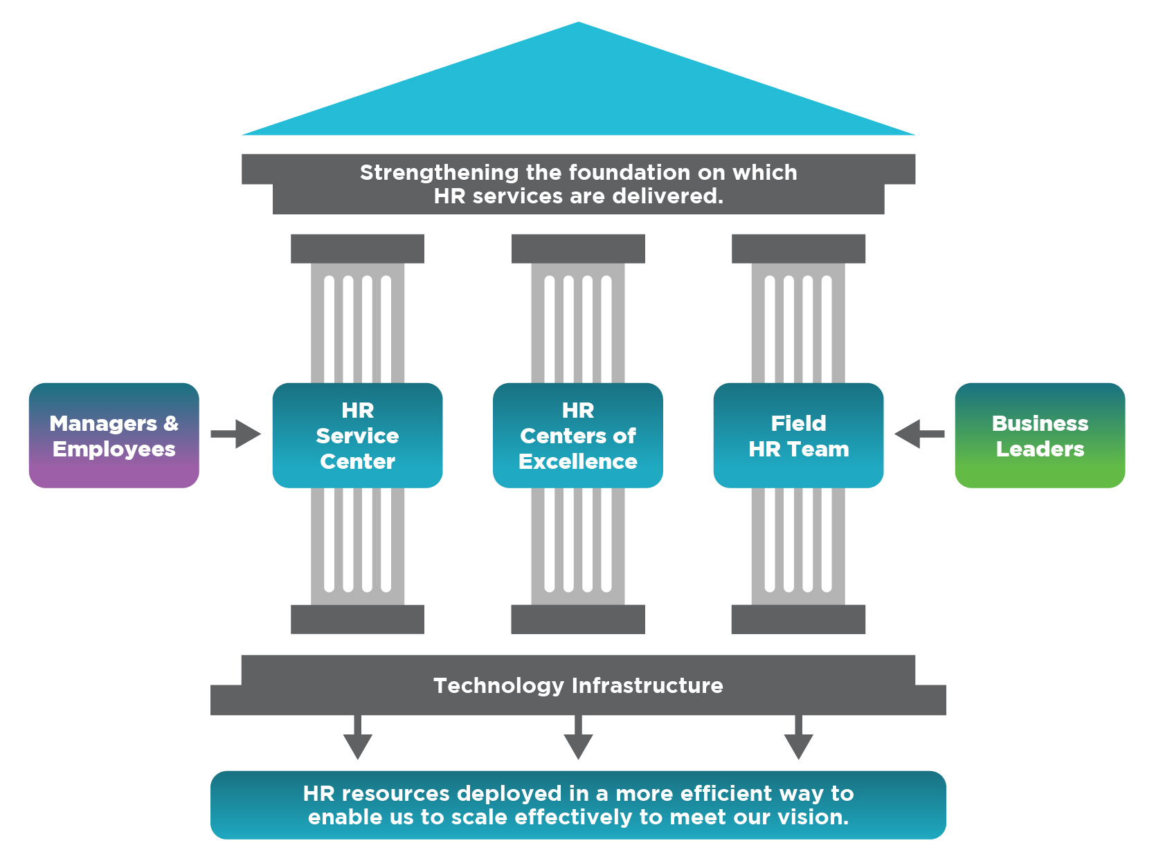 Transformation of Service Delivery on a Dime - ScottMadden