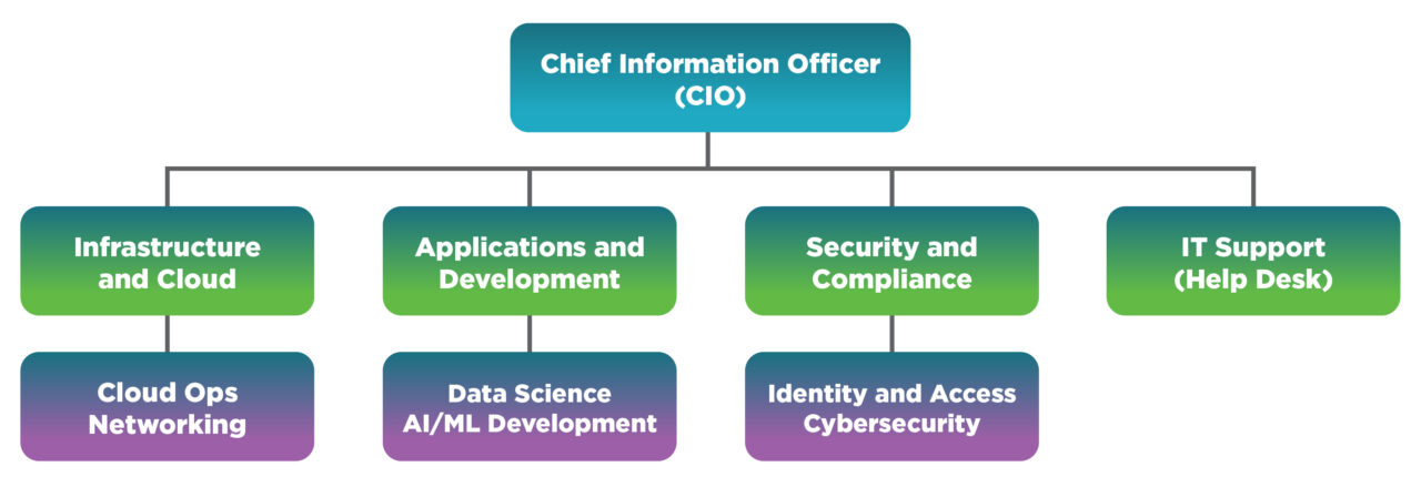 IT Organizational Structures Explained: Finding the Best Fit - ScottMadden