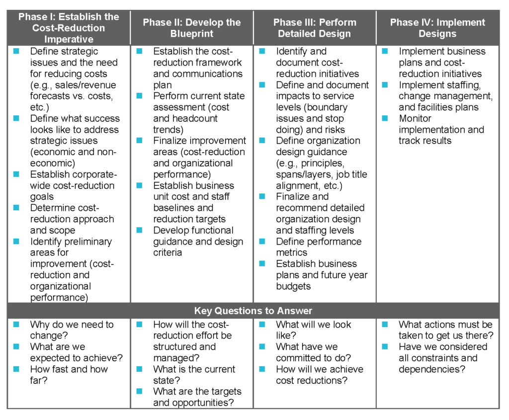 Seven Steps for Achieving Sustainable Cost Reductions | ScottMadden